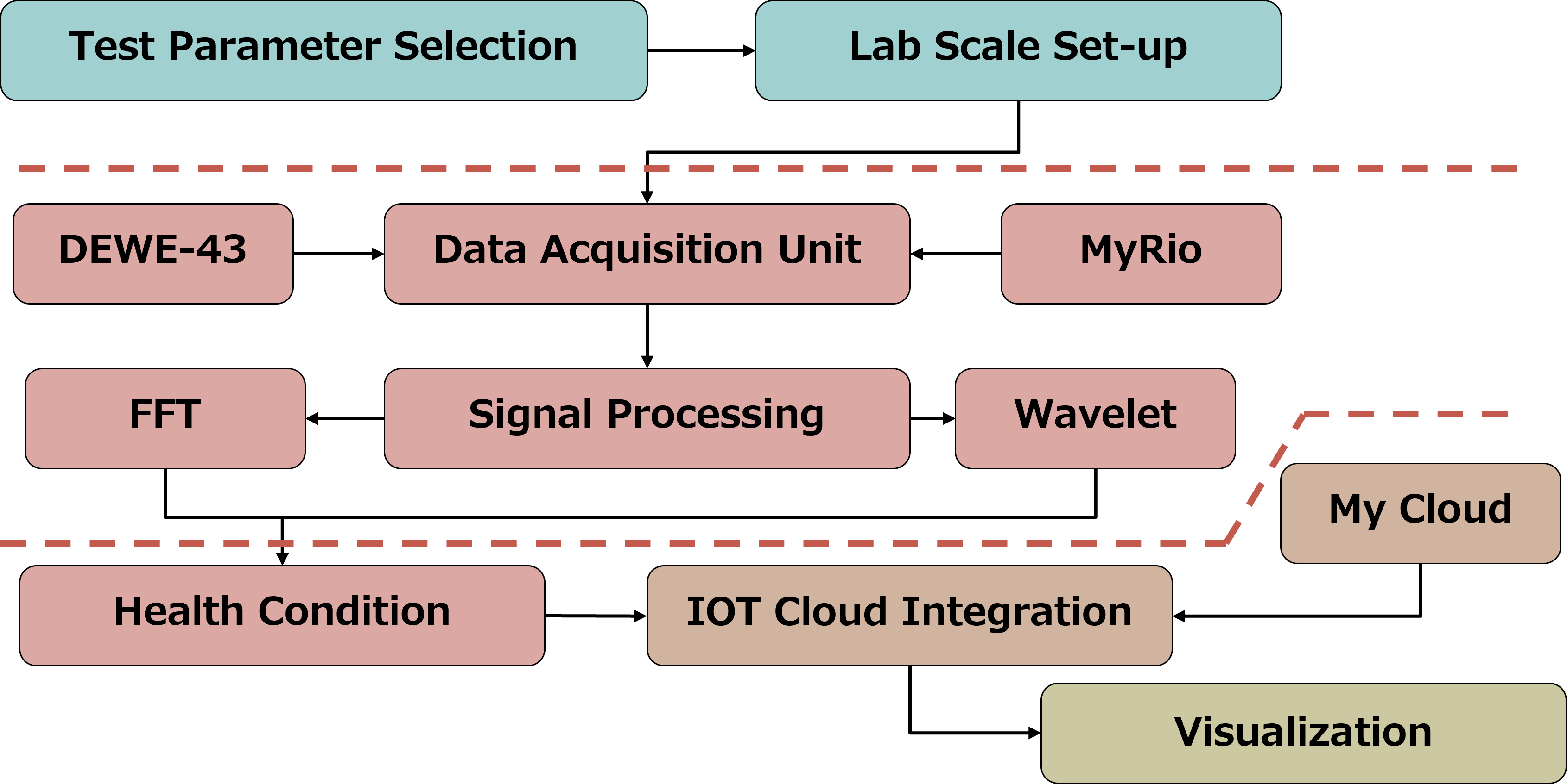 Iot Integrated Shaft Condition Monitoring System James Dyson Award